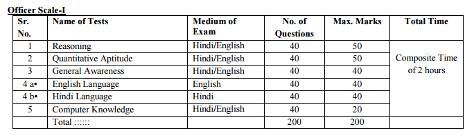 IBPS RRB PO - Exam Pattern and Syllabus